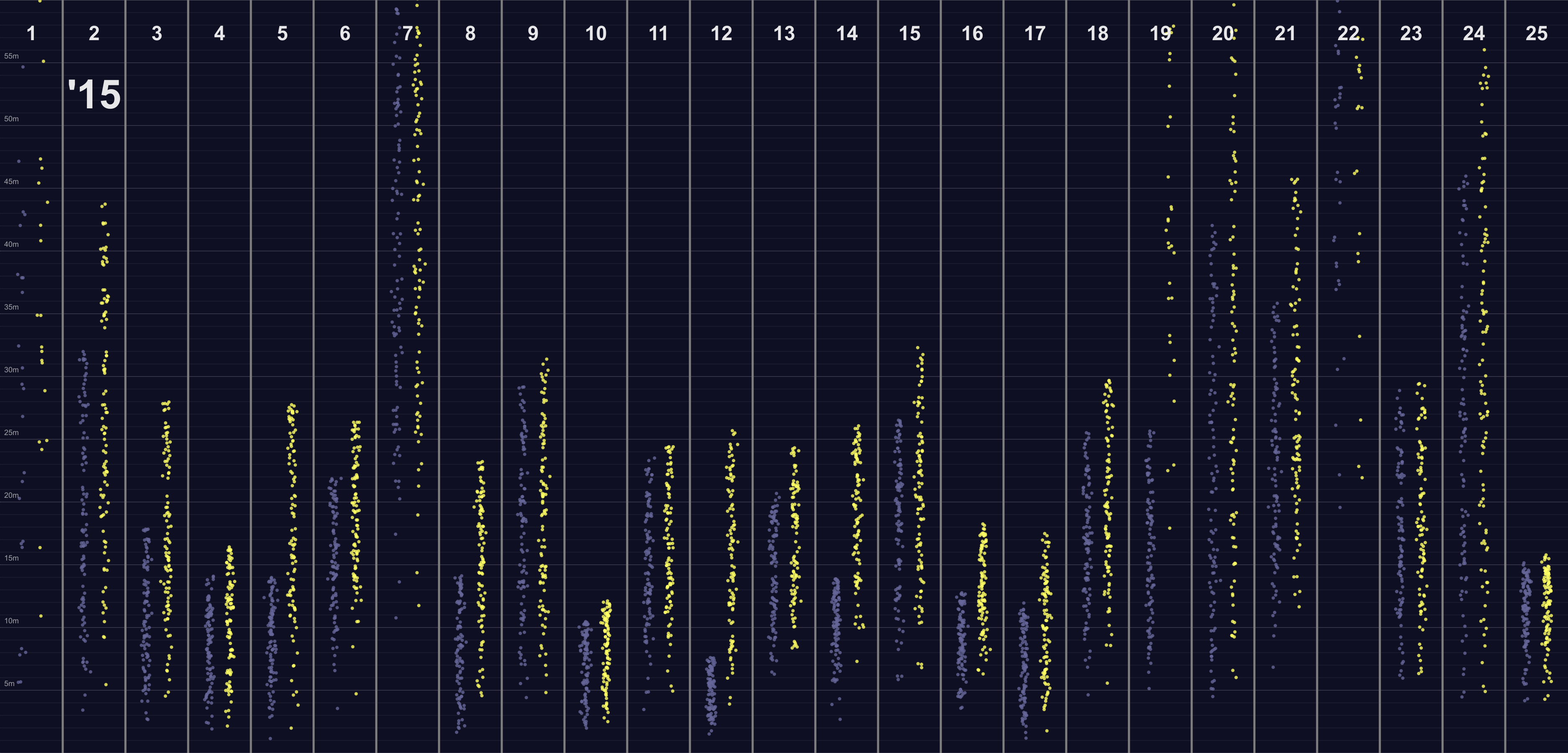 Daily Leaderboards through Day 11 (Chart) : r/adventofcode
