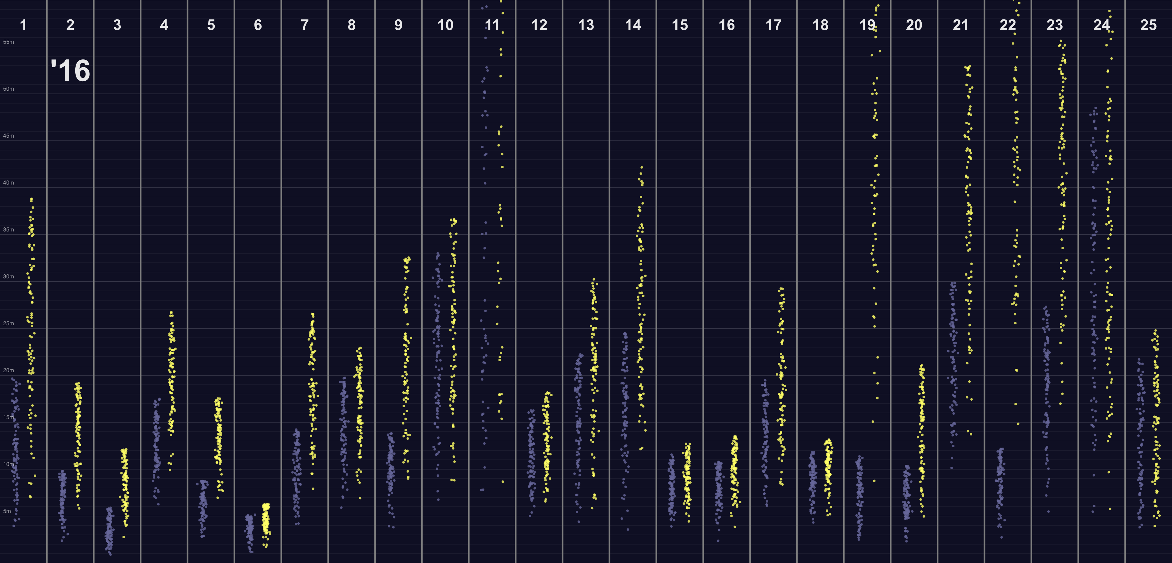 Daily Leaderboards through Day 11 (Chart) : r/adventofcode