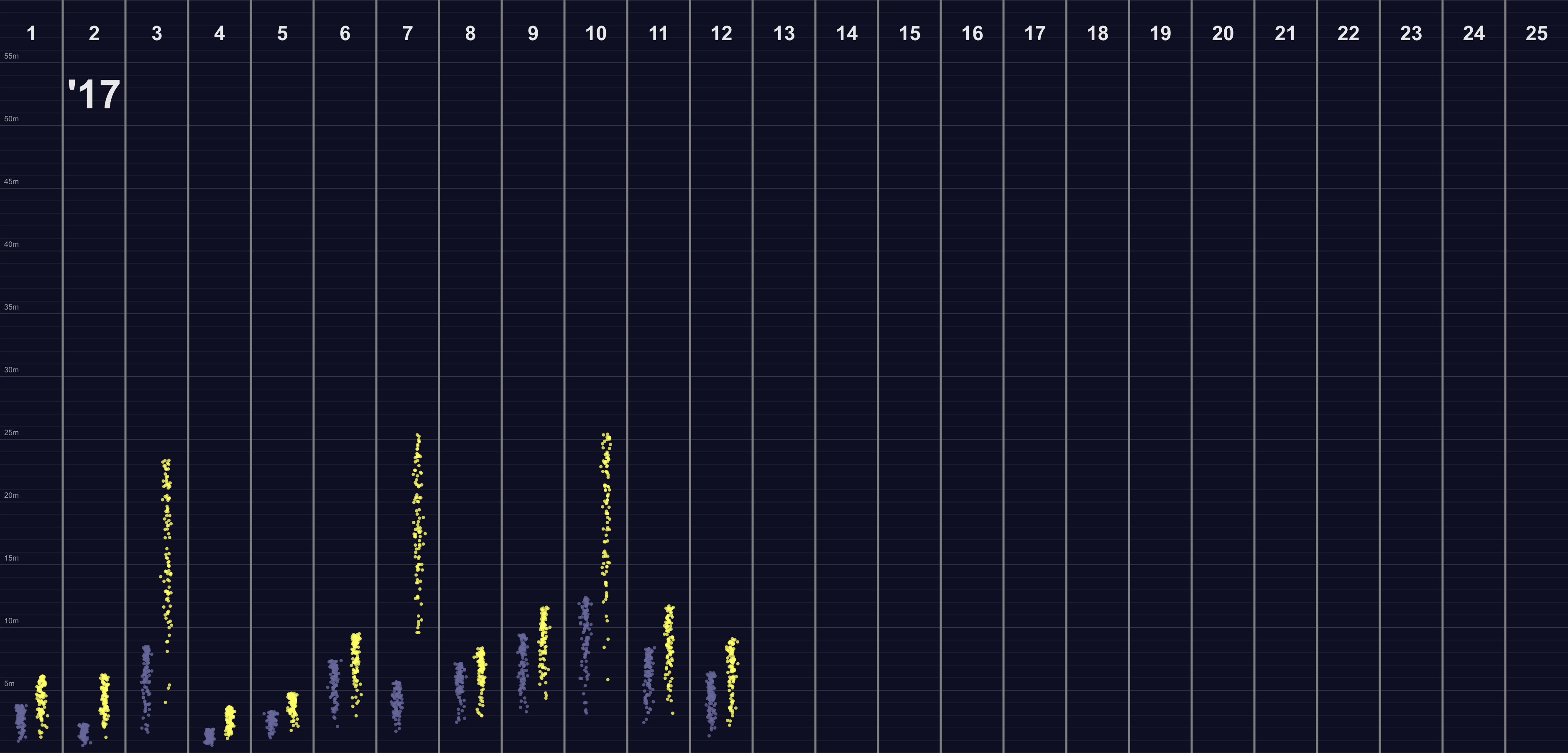 Daily Leaderboards through Day 11 (Chart) : r/adventofcode
